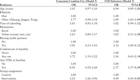 Logistic Regression Analysis Assessing Impact Of Intervention On Download Table