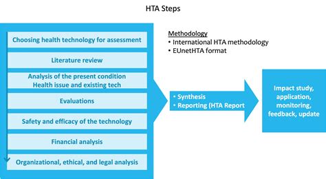 Do Health Technology Assessments Play Into Decision Makin