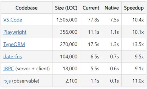 微软宣布将 typescript 性能提高 10 倍