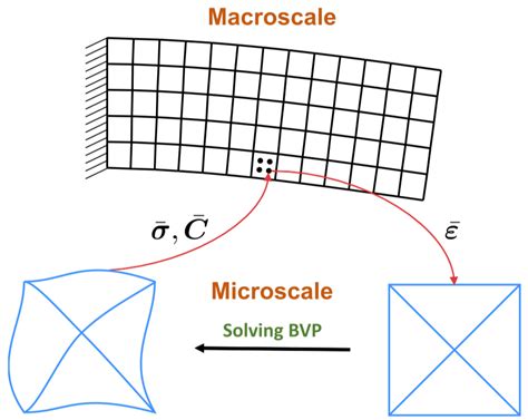 [논문 리뷰] A Two Scale Computational Homogenization Approach For Elastoplastic Truss Based Lattice