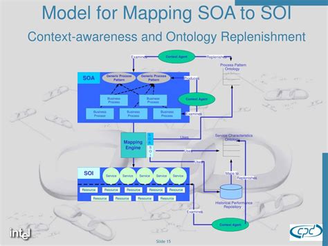 ppt enabling soa implementation with an integrated process