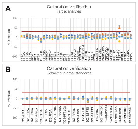 Analysis Of Per And Polyfluoroalkyl Substances Pfas In Accordance