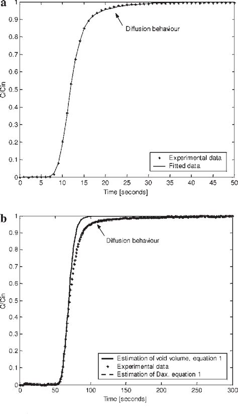Figure 3 from Determination of Diffusion Coefﬁcients of Proteins in Stationary Phases by Frontal