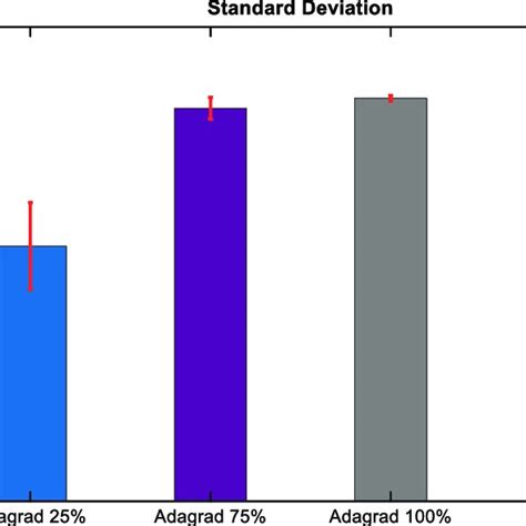 Mean Training Accuracy With The Standard Deviation For The Four Best