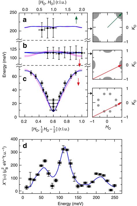 Spin Wave Dispersions Of Rb0 89fe1 58se2 And Fits Using The Heisenberg