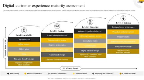 Enabling High Quality Digital Customer Experience Maturity Assessment Dt Ss Ppt Presentation