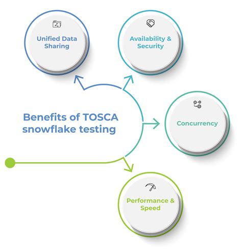 Tosca Snowflake Automation Testing Services India Kmteq