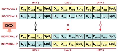 an evolutionary algorithm to optimise a distributed uav swarm formation