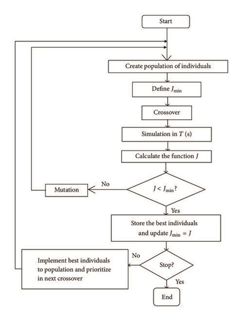 Flowchart Of Genetic Calculation Process Download Scientific Diagram