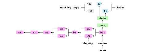 Git From The Inside Out