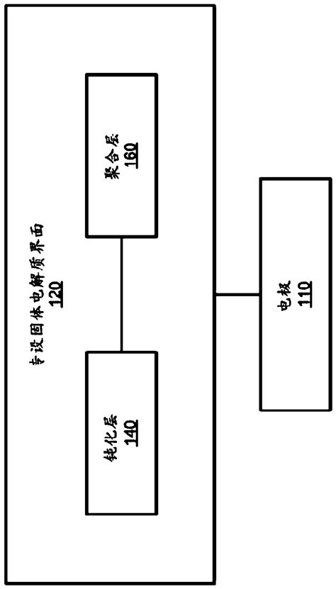 Systems And Methods For Preparing Solid Electrolyte Interphases For