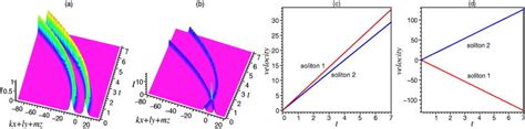 Bright Soliton Pair With A Separated Propagation And B Interaction Download Scientific