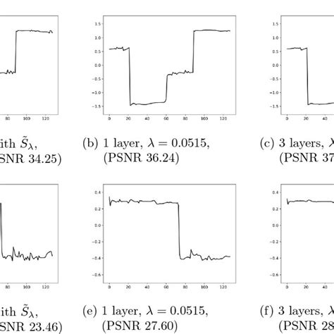 Denoising For The Signals In Fig 2 The Undecimated Haar Frame With Download Scientific
