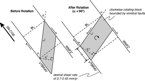 Pinned Transrotation Model Showing Clockwise Rotating Blocks Gray Download Scientific Diagram