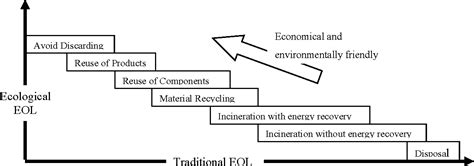 Figure 1 From Reusability Assessment Of Components In Consumer Products A Statistical And