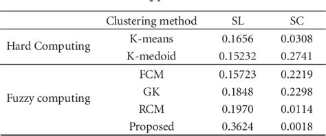 Table 1 From Unsupervised Leukocyte Image Segmentation Using Rough