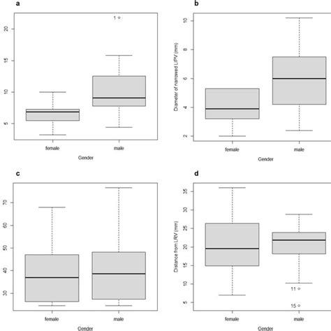 A Box Plot Of The Diameter Of Lipv In Relation To Sex P 00056