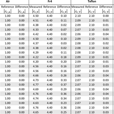 Differences Between Measured And Reference Relative Dielectric