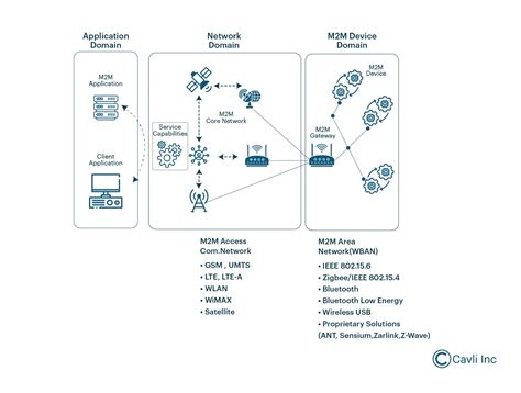 Understanding The Difference Between Iot And M2m