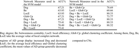 Classification Accuracy Obtained By Using Leave One Out Cross