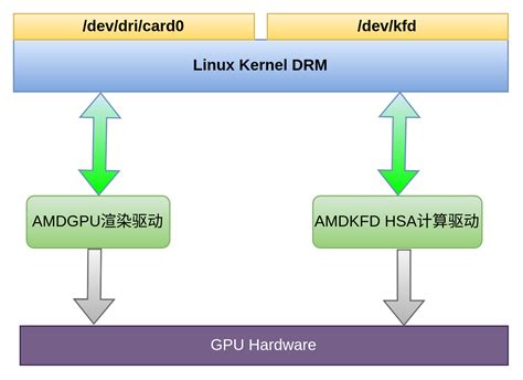 Amd Gpu 内核驱动分析一总览显卡设备驱动原理 Csdn博客