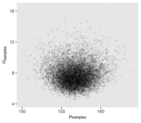 4 Linear Models Statistical Rethinking With Brms Ggplot2 And The Tidyverse