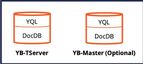 Mapping Yugabyte Database Concepts To Postgresql And Mongodb