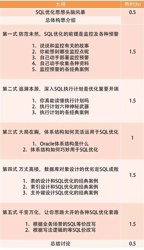 北上广蓉深度课程：收获，不止sql优化 线下沙龙 dbaplus社群：围绕data、blockchain、aiops的企业级专业社群
