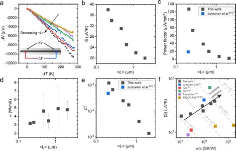 a Plot of ΔV against ΔT across several size fractions demonstrating Download Scientific