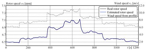 Modelling The Wind Turbine By Using The Tip Speed Ratio For Estimation And Control