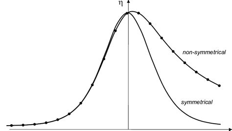 Symmetrical And Non Symmetrical Loss Factor Download Scientific Diagram