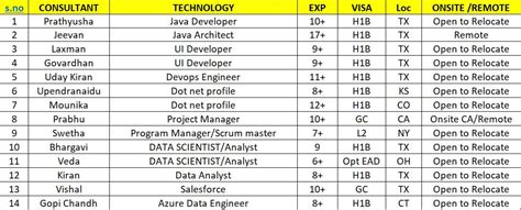 Teja G On Linkedin Connections Email Hotlist Java Dataengineer