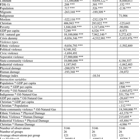Results Of The Cross Sectional Time Series Gls Regressions Dependent Download Table