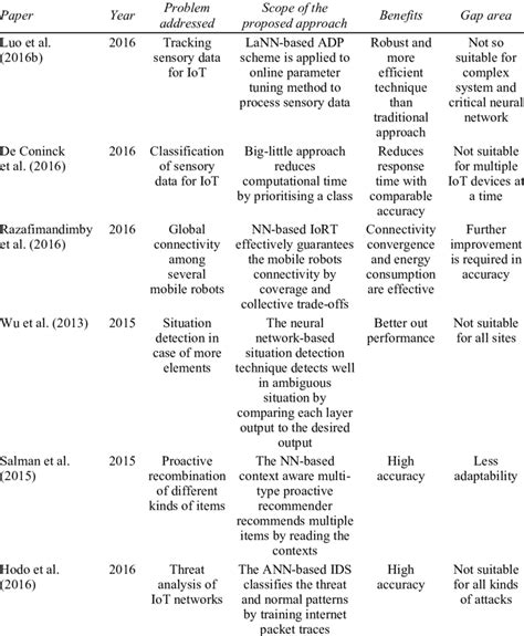 Comparison Of Nn Approaches On Different Scenarios Of Iot Download
