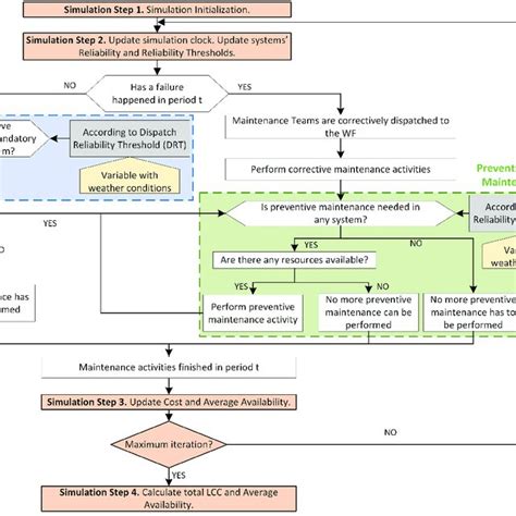 Dynamic Opportunistic Maintenance Simulation Flowchart Download