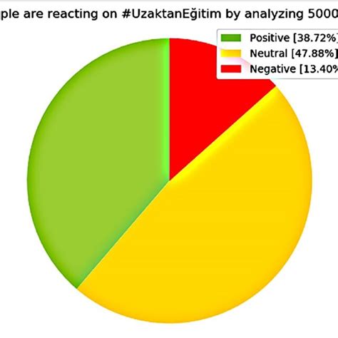 Sentiment Analysis On Uzaktaneğitim Distanceeducation Download Scientific Diagram
