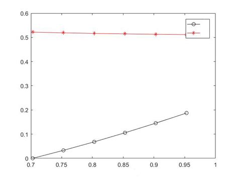 Relationship Of Input And Optimal Incentive Coefficient When The Input