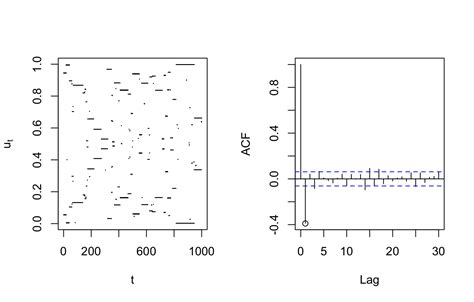 Time Series How To Generate Uniform Distributed Samples With Given Auto Correlation Function