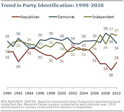 Section 3 Trends In Party Affiliation Pew Research Center