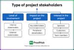 Project Stakeholders Guide How To Identify And Manage Them