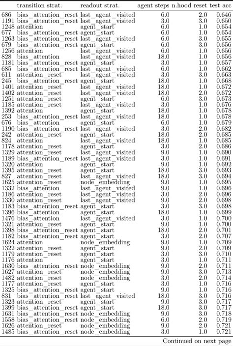 Figure 31 From Node Level Prediction Tasks With Agent Based Graph