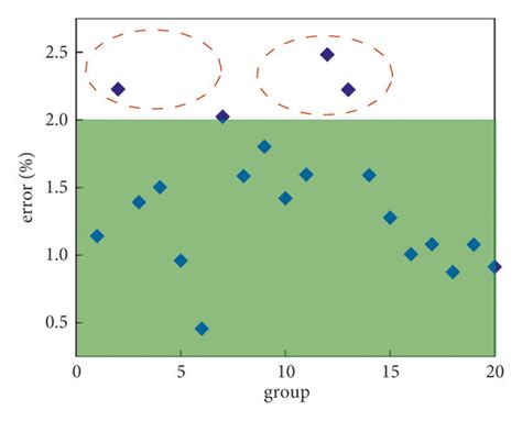 Prediction Error Distribution Of Verbal Features In Mental Health And