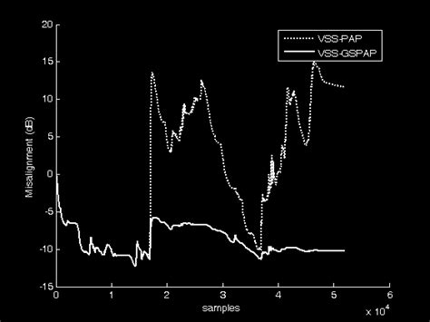 Misalignments Of Vss Pap And Vss Gspap Double Talk Case L512
