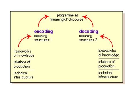 Encodingdecoding Stuart Hall Ppt