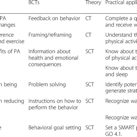 Example Matrix For Change Objectives Aiming At Increasing Physical Download Table