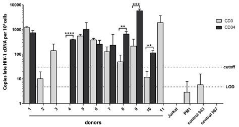 Hiv 1 Infection Of Long Lived Hematopoietic Precursors In Vitro And In Vivo