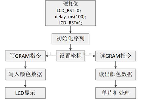 Stm32f4——tft Lcd原理及fsmcstm32f4lcd画线 Csdn博客
