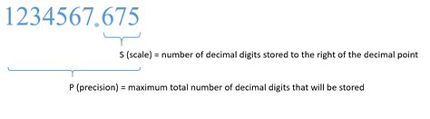 Example Of A Decimal Number With Scale And Precision