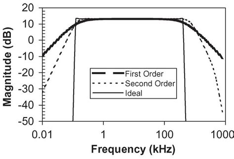 Ideal First And Second Order Wide Bandpass Filter