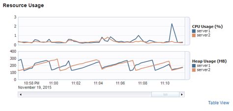 Oracle Weblogic Server 12c 1221 Using Fusion Middleware Control To Manage Weblogic Server